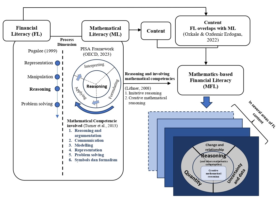 Building a Conceptual Framework of Mathematics-based Financial Literacy ...